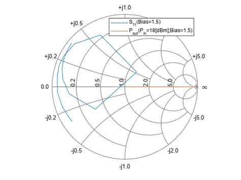 Smith Plot Circuit Object Parameters On Smith Chart Matlab