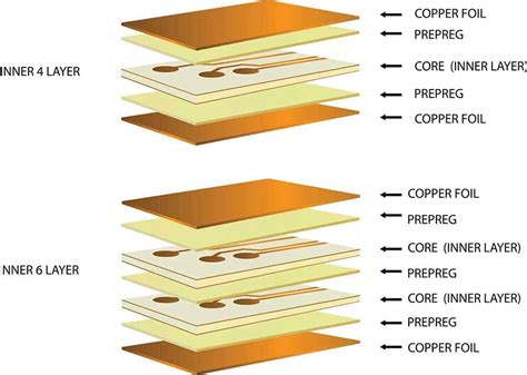 Core Vs Prepreg How These Insulation Materials Differ