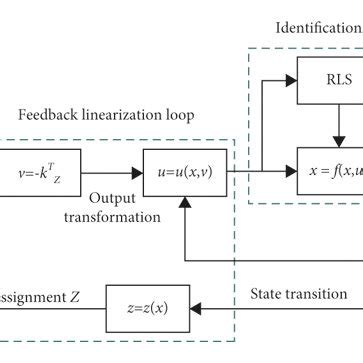 Structure Diagram Of Adaptive Feedback Linearization Controller Download Scientific Diagram