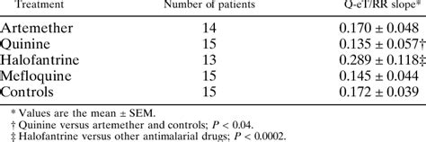 Qt Rr Regression Slope For Each Patient Treated With Antimalarial Drugs