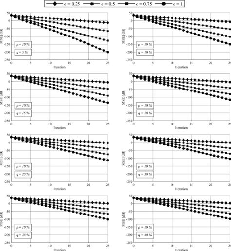 mse db as function of number of iterations for four different mixing
