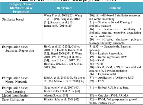 Table 2 From Machine Learning Based Data Driven Diagnostics