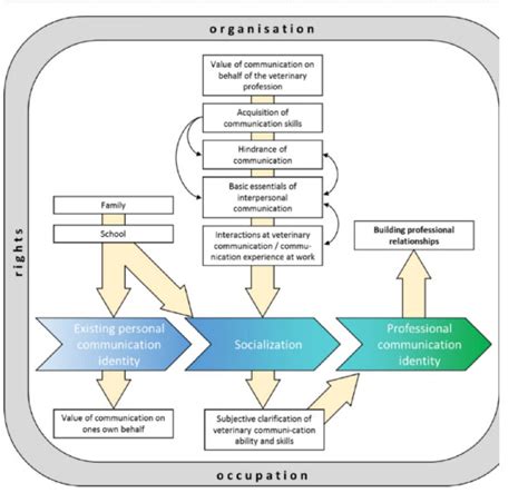 It Is All About Communication And An Identity Of Communication Skills