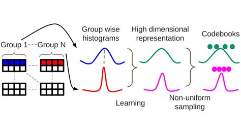 Llm Inference With Codebook Based Q4x Quantization Using The Llamacpp Framework On Risc V