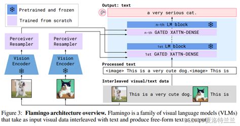 Llava论文（visual Instruction Tuning）阅读笔记 Csdn博客