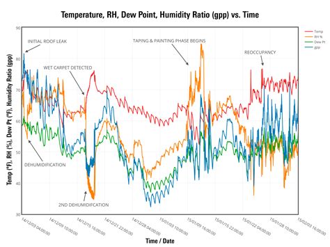Onset Hobo® Mx1101 Bluetooth® Temperature And Humidity Logger Enables Mold Risk Prediction And