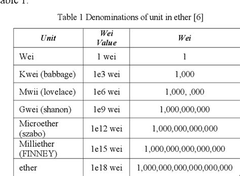 Table 1 From A Novel Development Of Blockchain Based Messaging