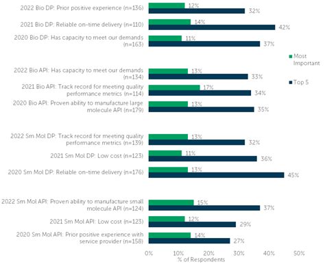 How Industry Benchmarks Can Inform Cdmo Selection