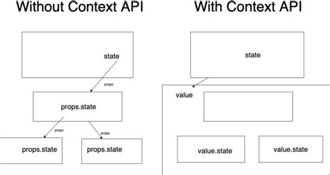 6 Context Api