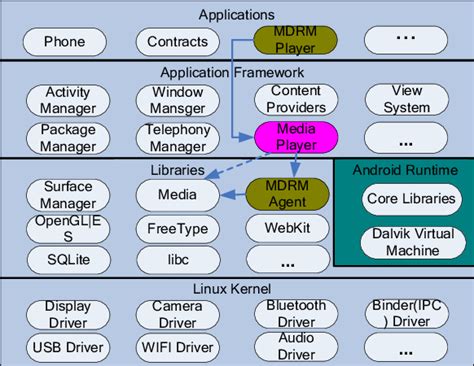 Android System Architecture Download Scientific Diagram