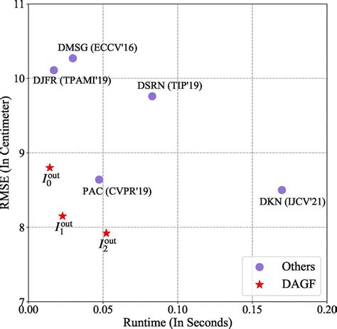 Average Runtime In Seconds And Root Mean Square Error Rmse Download Scientific Diagram