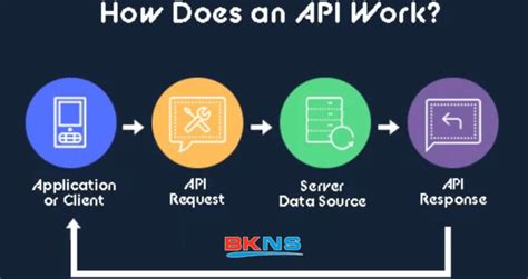 API là gì Tổng quát về API và ưu nhược điểm của nó BKNS