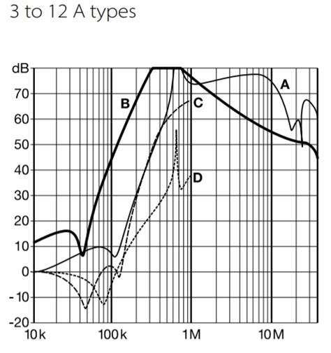 Network Trouble With Instrumentation And Simulation Of The Common Mode Response Of A Filter