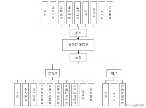 Springbootjavanodepythonphp基于web的绿色环保网站【2024年毕设】 Csdn博客