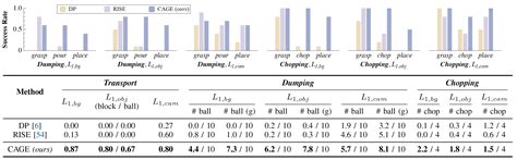 Cage Causal Attention Enables Data Efficient Generalizable Robotic