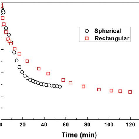 Comparison Of Solidification In Spherical And Rectangular Cavity Download Scientific Diagram