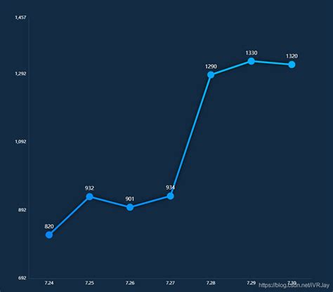 Echarts折线图 Labellinesymbol渐变echarts Line Symbol Csdn博客