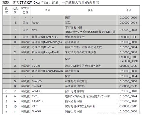 stm32之中断与外部中断 stm32内部中断和外部中断 csdn博客