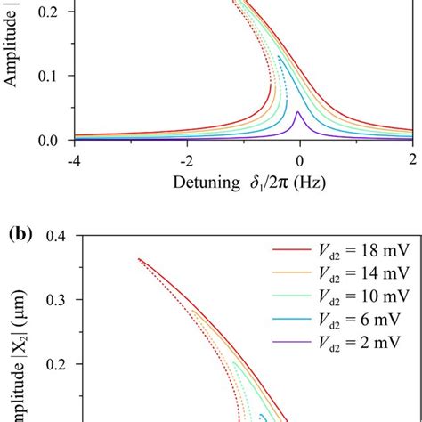 Amplitude Frequency Responses Of The Solely Driven A Mode 1 And B Mode Download Scientific