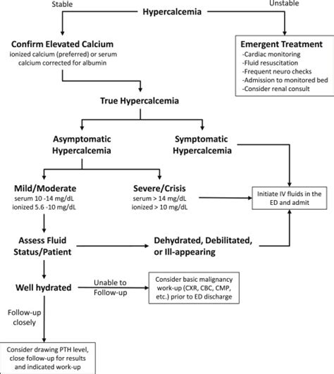What Is The First Line Treatment For Hypercalcemia