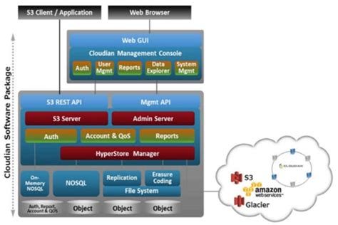 Cisco UCS S3260 M5 Server With Cloudian HyperStore Object Storage Design Guide Cisco