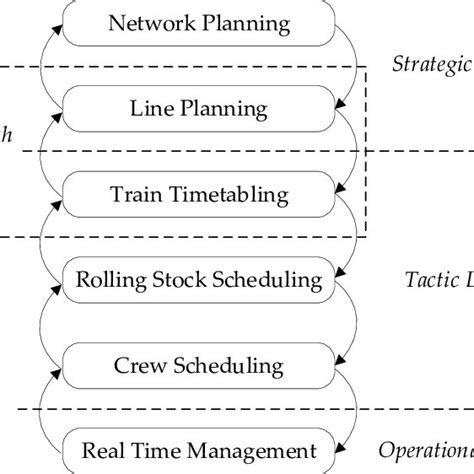 Railway Planning Process Download Scientific Diagram