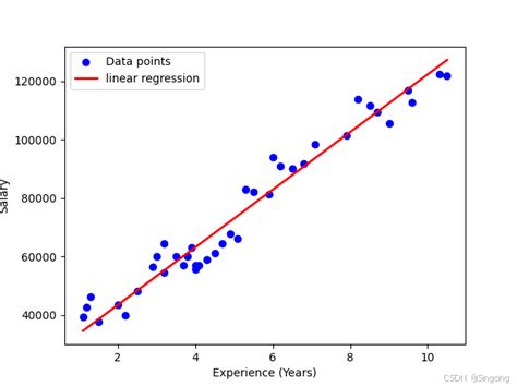 Numpy实现线性回归numpy 线性回归 Csdn博客