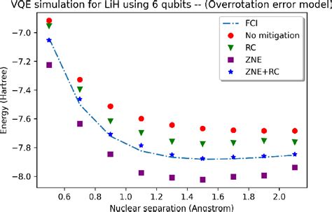 Figure 3 From Synergetic Quantum Error Mitigation By Randomized