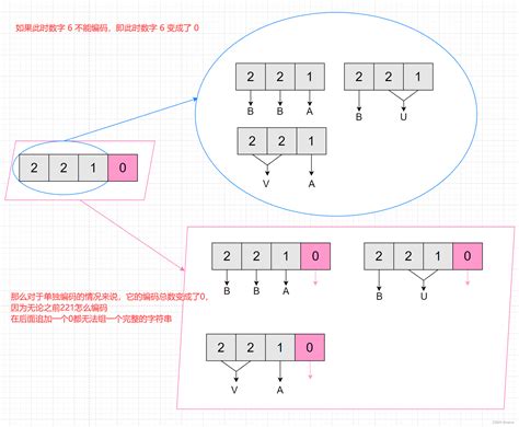 Leetcode每日一题 91 解码方法 Csdn博客