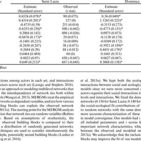 Multilevel Exponential Random Graph Model Estimates Download Table