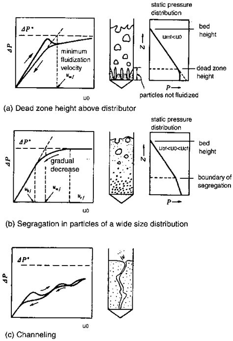Determination Of Fluidization Regime From Pressure Data Áp Ã Download Scientific Diagram