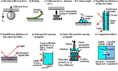 Mechanics Of Particle Filtration For Three Types Of Filter