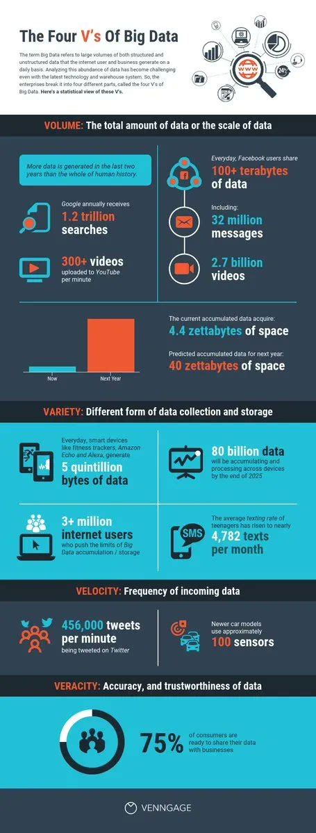 Daily Cheat Sheets On Twitter 💥📊what Are The4⃣vs Of Bigdata Cheat Sheet