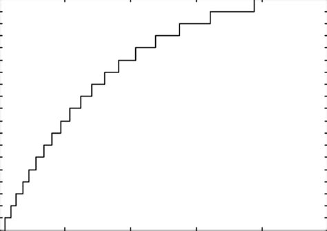 Graphical Representation Of The Non Linear Selection Function Download Scientific Diagram