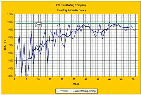 Cycle Counting Inventory Record Accuracy Strategos