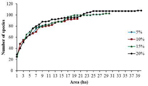 Species Cumulative Curve As A Function Of Sample Area Figura 4 Curva