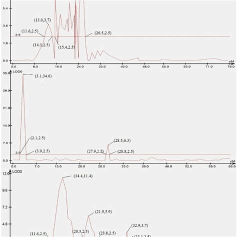 Lod Curve Graph Of Seven Sex Related Loci Abscissa Indicates The