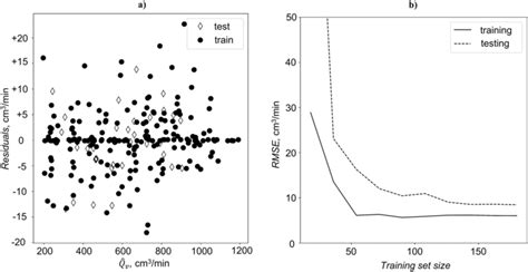 A Flow Rate Predictive Model Residual Plot And B Learning Curves