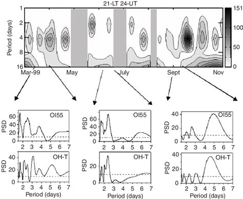 Spectral Distribution Of The F Layer Height Oscillations Obtained From