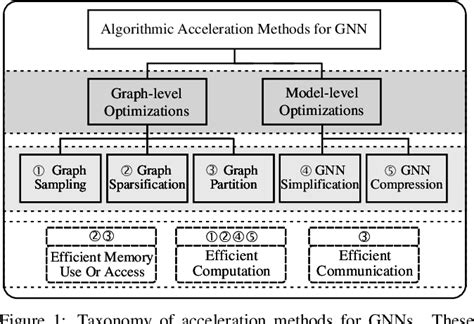 Table 1 From Survey On Graph Neural Network Acceleration An