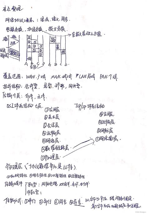 计算机网络复习(自用手写) Csdn博客 计算机网络复习(自用手写) Csdn博客