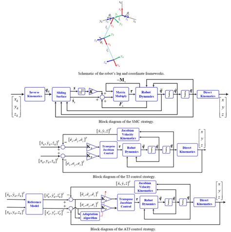 New Paper On Trajectory Tracking By Adaptive Transpose Jacobian Hamid Rahmanei Posted On The