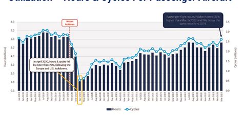 Utilization Hours And Cycles For Passenger Aircraft Infogram