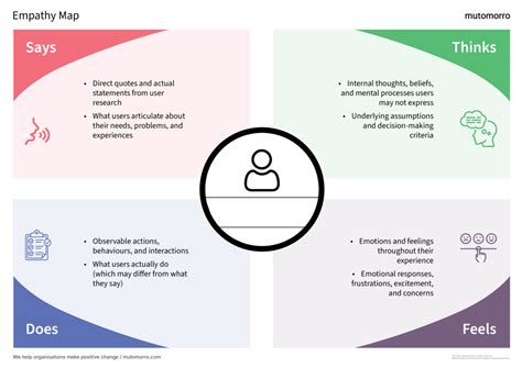 Empathy Map Comprehensive Guide Mutomorro