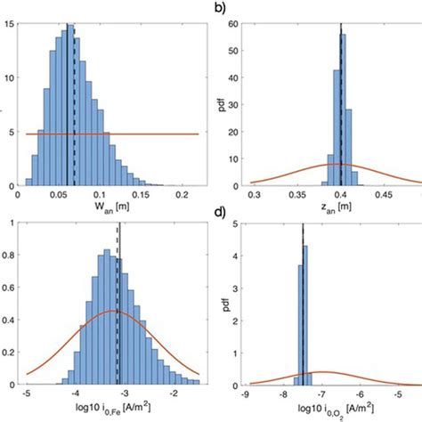 Markov Chain Monte Carlo Mcmc Sampling Results For Simulations With M Download Scientific
