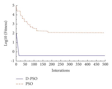 Evolutionary Curve When Solving Function A Griewank B Rosenbrock Download Scientific