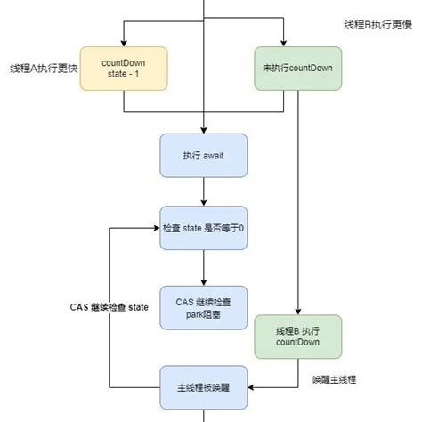 Redis和数据库之间的一致性如何保证？金三银四系列 Csdn博客