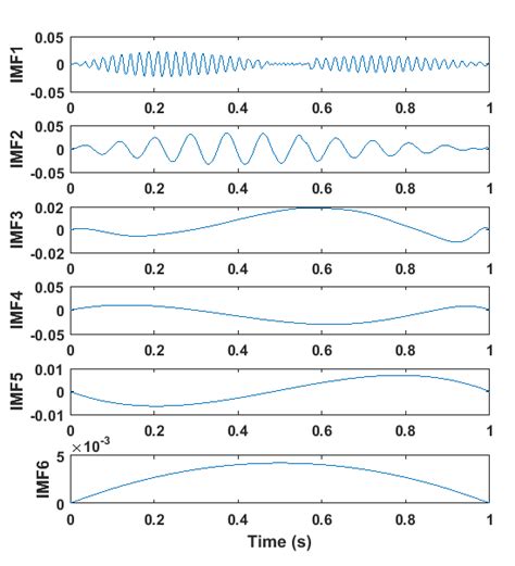 IMFs Of The Vehicle Acceleration Response Download Scientific Diagram