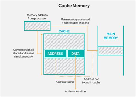 Cache Memory And Its Role In Boosting Computer Performance Buzzup Social