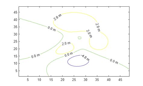 Contour Contour Plot Of Matrix Matlab